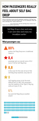 How passengers truly feel about Self Bag Drop - PASSENGER SELF SERVICE